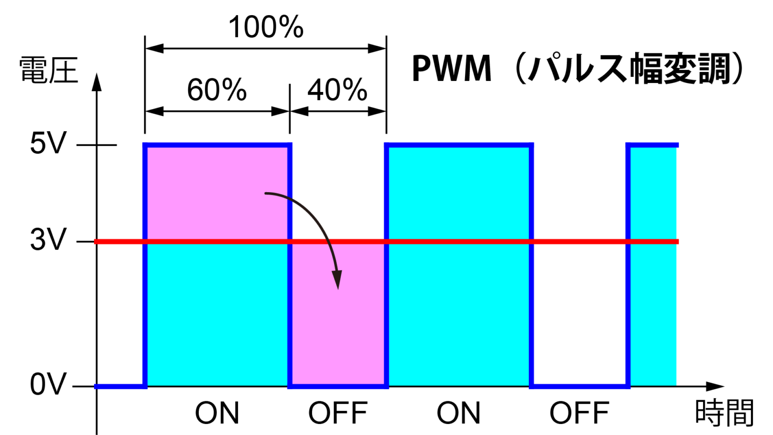 ArduinoでLEDの明るさを調整しよう！PWM制御でアナログ電圧を出力する｜Tajima Robotics