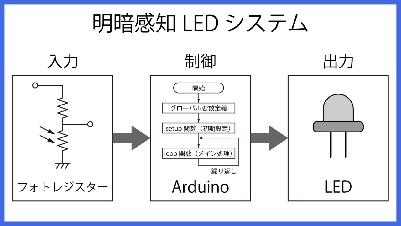 Arduinoで明暗センサ付きライトを作ろう！光センサでLEDの明るさを制御する｜Tajima Robotics